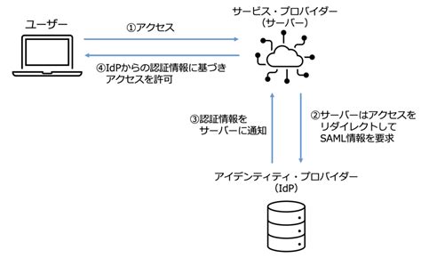 Ssoの実現に必要な「saml」とは？ Saasbankのソリューション情報紹介