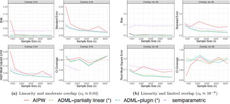 adaptive debiased machine learning using data driven model selection