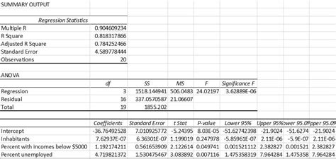 Solved SUMMARY OUTPUT \begin{tabular}{l|r} \hline | Chegg.com