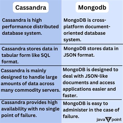 Cassandra Vs Mongodb Tutorial Tpoint Tech Posted On The Topic Linkedin