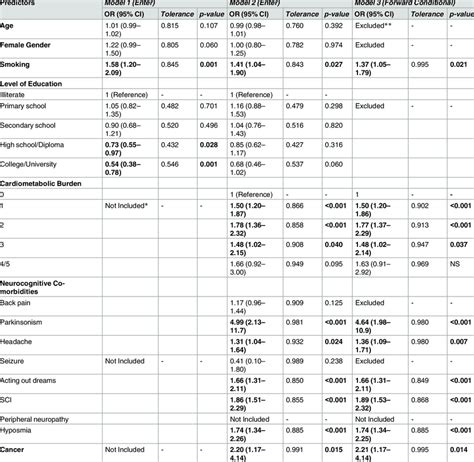 Multivariate Binary Logistic Regression Models To Indicate Independent