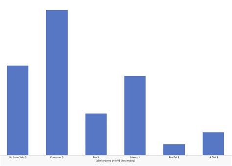 Solved Axis Sort Giving Odd Result Jmp User Community