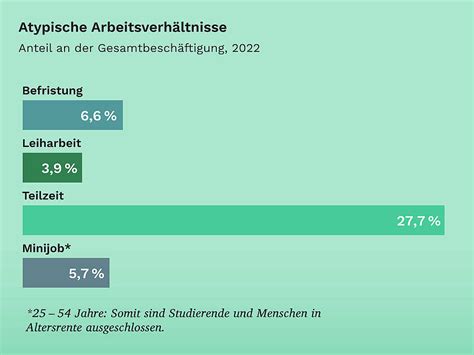 Infografik Prekäre Beschäftigung Arbeitnehmerkammer Bremen