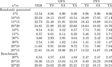 The Average Percentage Of Deviation From Lb Download Table