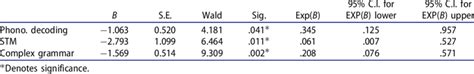 Binary Logistic Regression Identifies That Underachievement Relative To