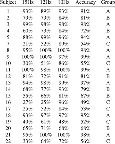 1 Recognition Accuracies Per Class After Synchronous Cca Analysis Download Scientific Diagram