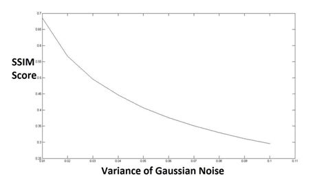 2 Ssim Quality Score Versus Variance Of Gaussian Noise Download Scientific Diagram