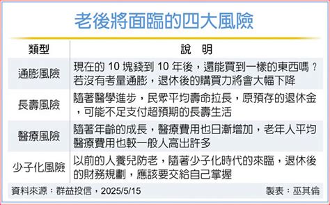 退休理財術－留意四大風險 打造退休樂齡生活 產業特刊 工商時報