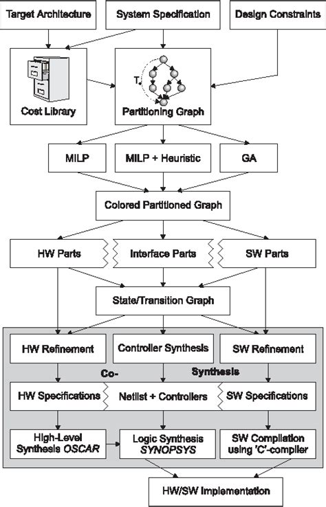 Figure 1 From Synthesis Of Communicating Controllers For Concurrent Hardwaresoftware Systems