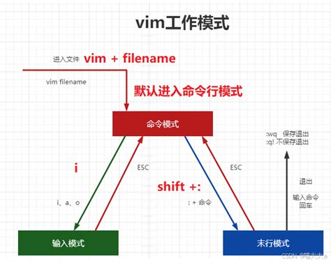 Liunx 操作系统liunx操作系统后台页面进入开发者模式快捷键 Csdn博客