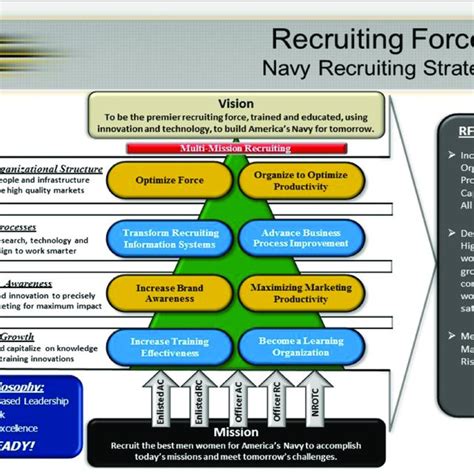 1 Map Of Navy Recruiting Command Regions And Districts Nrc 2014c Download Scientific Diagram