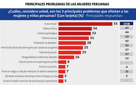 Encuesta Ipsos Acoso Sexual Y Violencia Física Es Permanente Contra