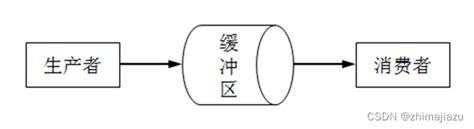 生产者与消费者模式 课后程序python程序开发案例教程 黑马程序员编著 第13章 课后作业生产者与消费者模式通过一个固定大小的缓冲区