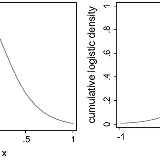 1 Logistic Density And Cumulative Logistic Density Function Download Scientific Diagram