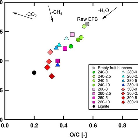 Hc And Oc Diagram Of Raw Efb And Efb Torrefied At Various Download Scientific Diagram