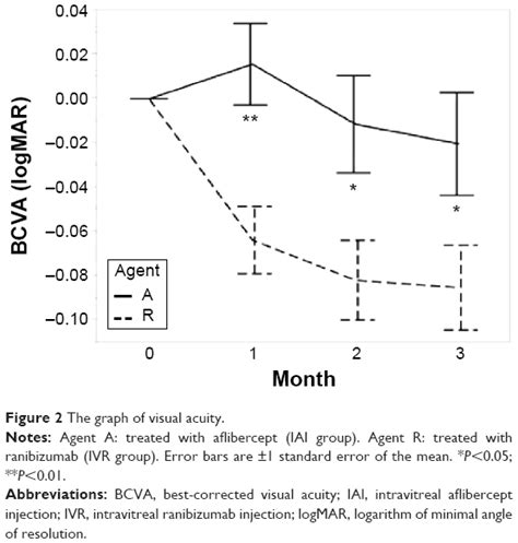 Foveal Structure During The Induction Phase Of Anti Vascular Endotheli