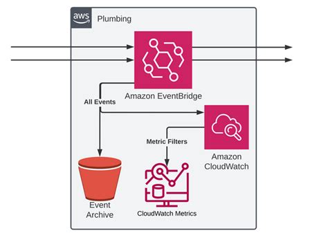 Serverless Event Driven AI As A Service Software Engineering
