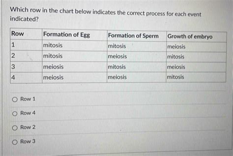 Solved Which Row In The Chart Below Indicates The Correct Process For