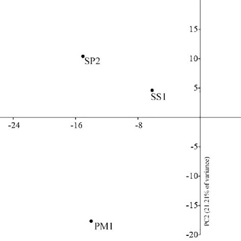 Principal Components Analysis Pca Scatter Plot Of Emi Data