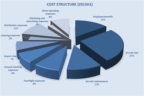 Aircraft Operating Costs Spreadsheet Payment Spreadshee Free Aircraft