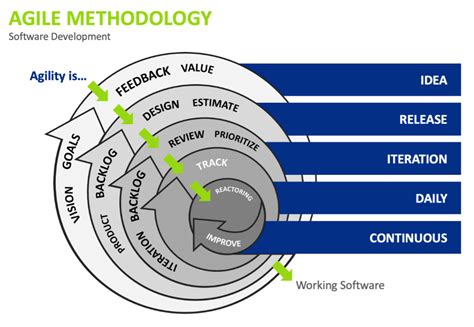 Moving From A Waterfall To An Iterative Based Methodology Agile A Primer Enterprise Iron