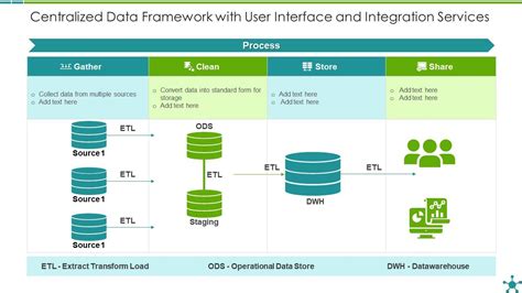 centralized data framework with user interface and integration services