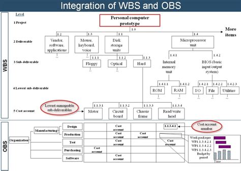 Integrated WBS OBS Diagram Project Management Pinterest