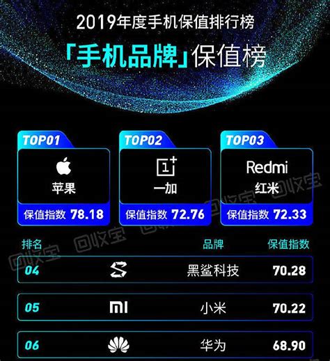2019最保值手机top10揭晓：冠军无悬念，小米系疯狂霸占四席 泡泡网