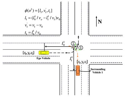 Description Of Collision Relationship Between An Ego Vehicle And One