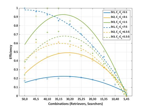 Efficiency Estimate Of Scenario From The Previous Graphs And We