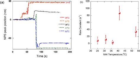 Characteristic Temperature Curves Measured For Au Sensorscompact Tio 2
