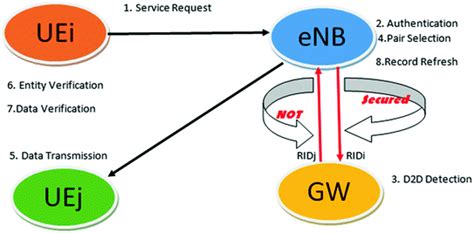 Enhancement Of Security And Confidentiality For D2d Communication In