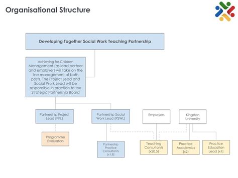 Organisation Governance Structure Developing Together Social Work Teaching Partnership