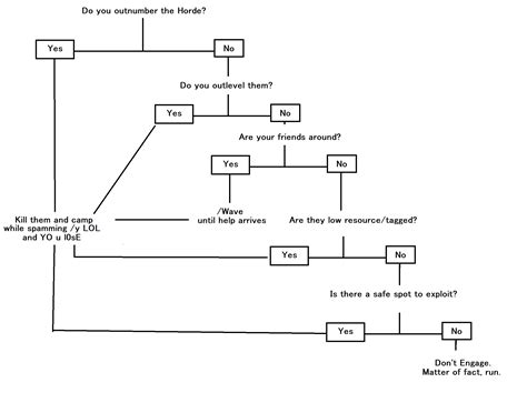 Handy Flow Chart For Pvp R Grobbulus