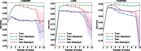 PDF Semi Supervised Classification With Graph Convolutional Networks Semantic Scholar