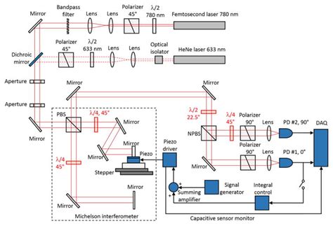 Pulsed Laser Interferometry With Sub Picometer Resolution Using
