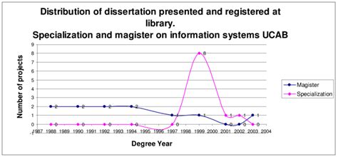 Distribution Of Dissertation Presented And Registered At Library Download Scientific Diagram