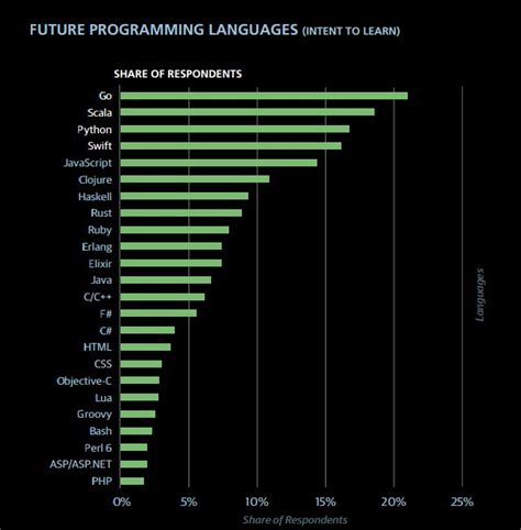 Future Programming Languages Intent To Learn Scrolller