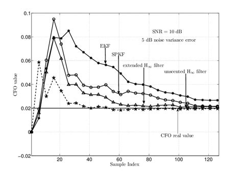 7 Comparison Between The Kalman Filtering Approaches And The H