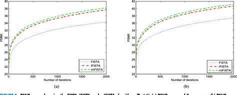 Figure 3 From A Novel Thresholding Algorithm For Image Deblurring
