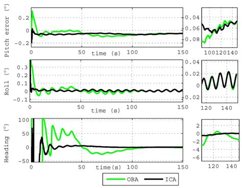 An Improved Coarse Alignment Algorithm For Odometer Aided Sins Based On
