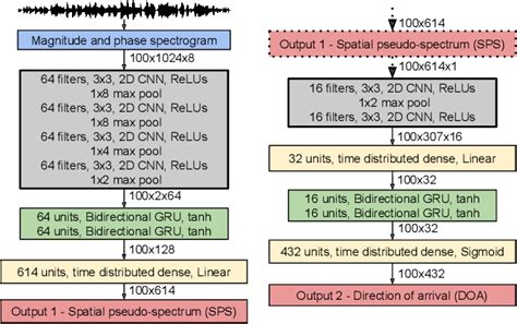 Figure 1 From Direction Of Arrival Estimation For Multiple Sound Sources Using Convolutional