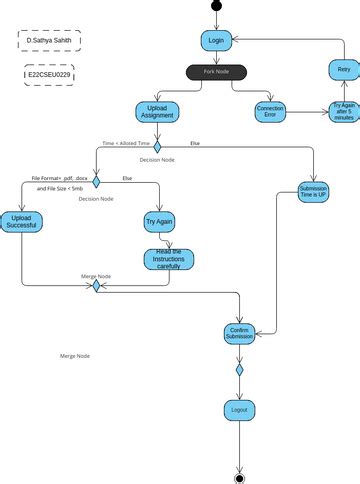 Activity Diagram For Upload Assignment Solution Visual Paradigm User