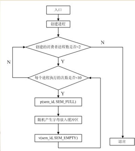 Linux下生产者消费者问题的c语言实现编写程序使用linux操作系统中的信号量机制模拟实现生产者 消费者问题。设有一个 Csdn博客