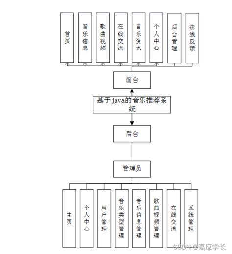（附源码）计算机毕业设计ssm基于java的音乐推荐系统音乐推荐系统毕业设计 Csdn博客