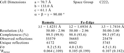 2 Multiple Wavelength Anomalous Diffraction Data Statistics