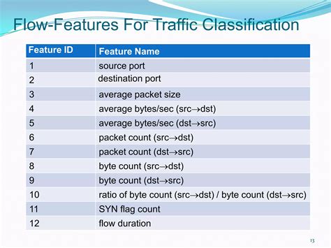 Traffic Classification Svmim201510may2015 Ppt