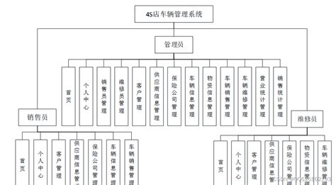 计算机毕业设计之java springboot基于vue的4s店车辆管理系统 4s点管理系统需要做压测吗 csdn博客