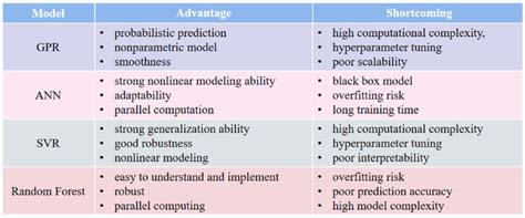 The Advantages And Disadvantages Of Different Models Download