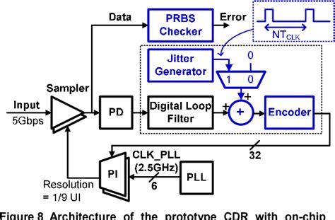 Figure 2 From A Built In Self Test Circuit For Jitter Tolerance Measurement In High Speed